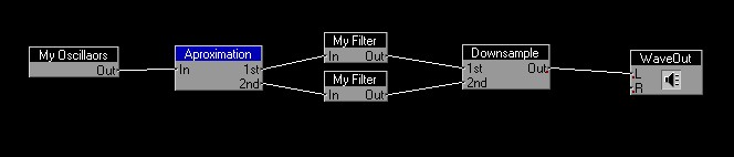 Downsampling is kind of the same process in reverse: